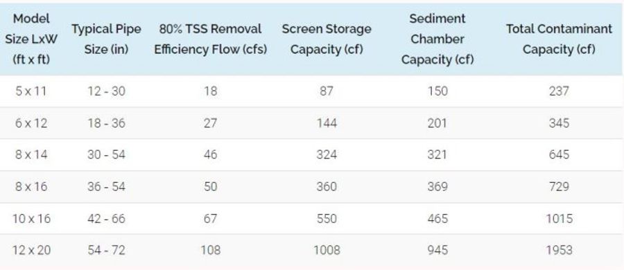 Ecovault Type II Baffle Box - Precast Stormwater Filtration System