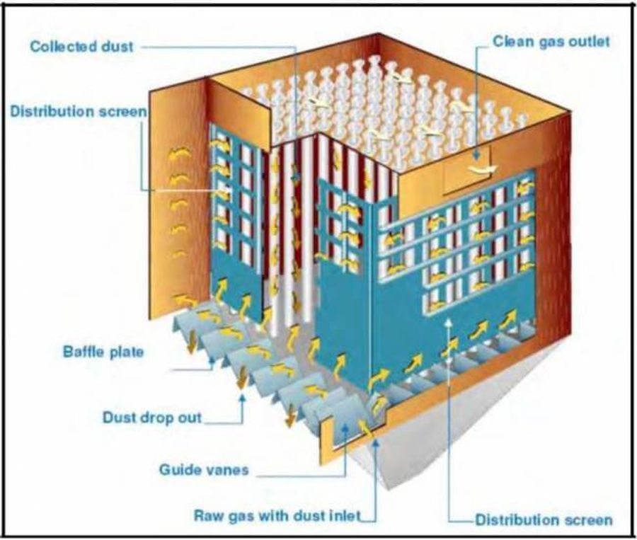 VT Corp - Baghouse / Bag Filters - Baghouse / Bag Filters By ...