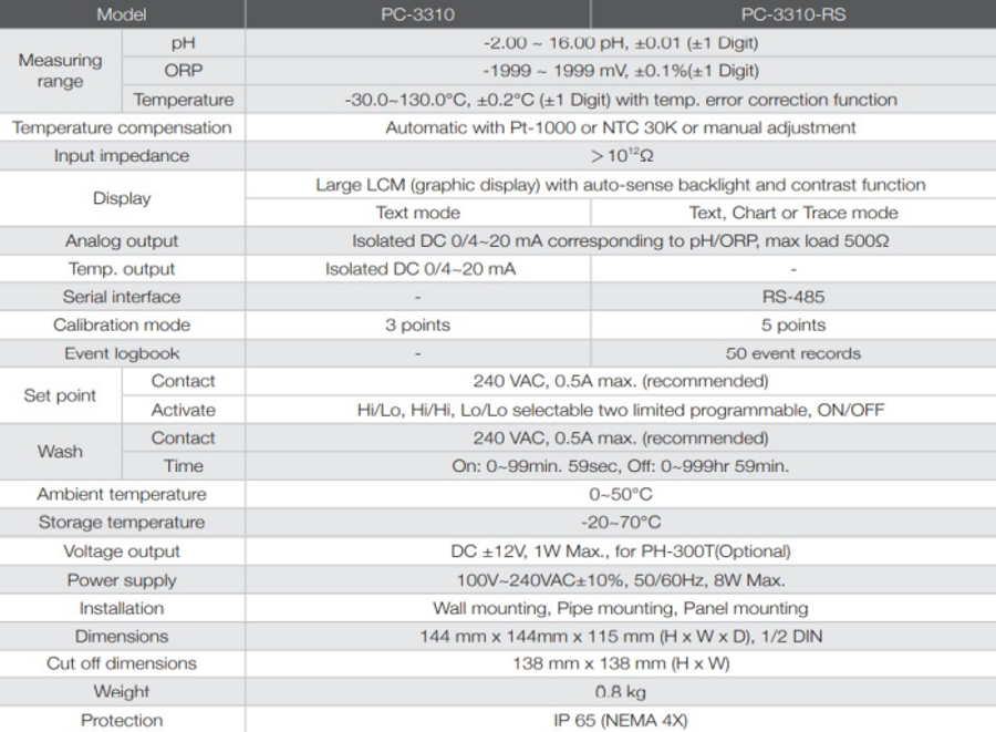 Suntex - PC-3310 Series - Online - Ph/ORP Transmitter - Online Ph/ORP ...