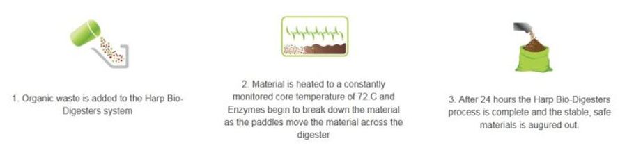 Harp Bio Digesters Range - Your Waste Solution.