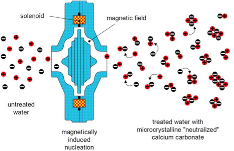 Hydrotec HY-MAG Electromagnetic Physical Water Conditioning System