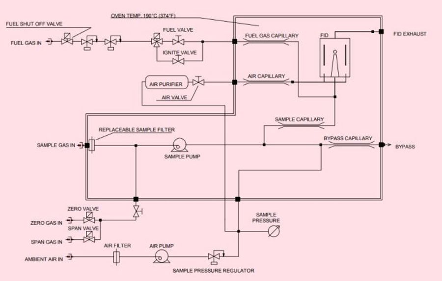 J.U.M. 3-600 Heated Total Hydrocarbon FID Analyzer