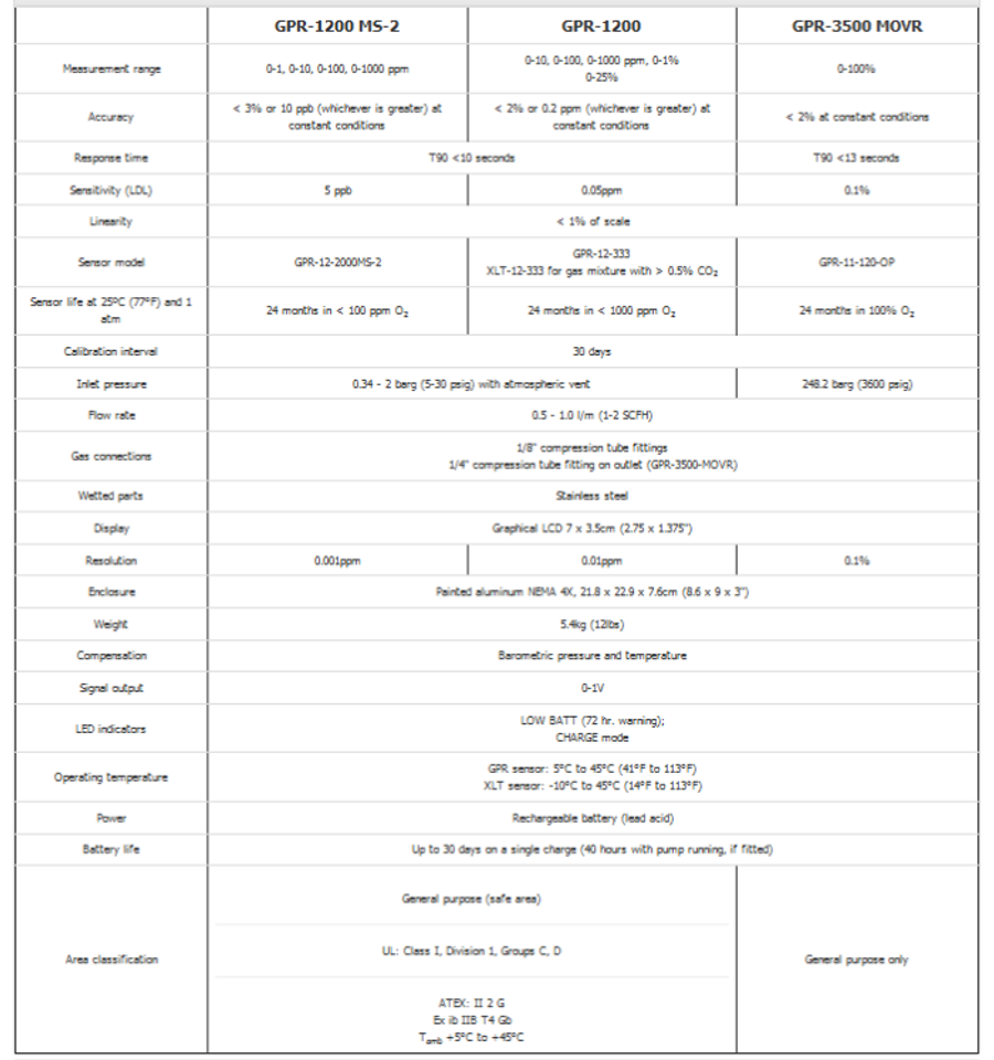 AII1 Analytical - GPR-1200 & GPR-3500 - Oxygen Analyzers And ...
