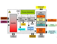 Syngas Analysis In Biomass Gasification Applications - Things You ...
