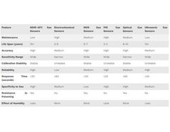 What Is NDIR-GFC Gas Sensor Technology? - A Pro Guide!