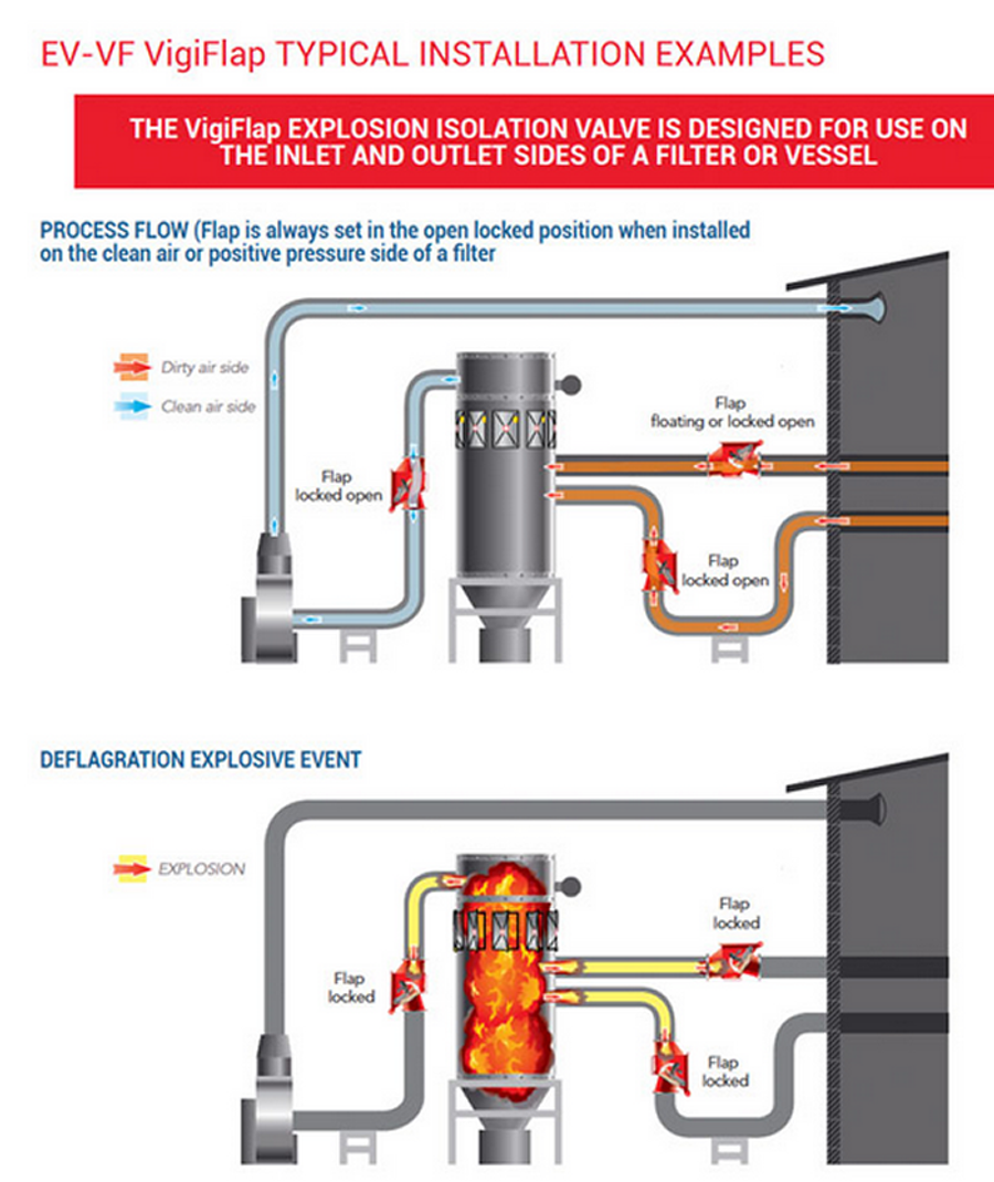 VIGILEX Vigiflap - EV-VF -50200 - Boss - Fire & Explosion Mitigation ...