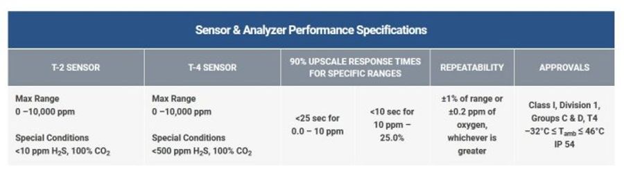 AMI 2010BX Permanent Mount Trace Oxygen Analyzer