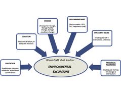 Temperature Excursion Management In Pharmaceutical Storage