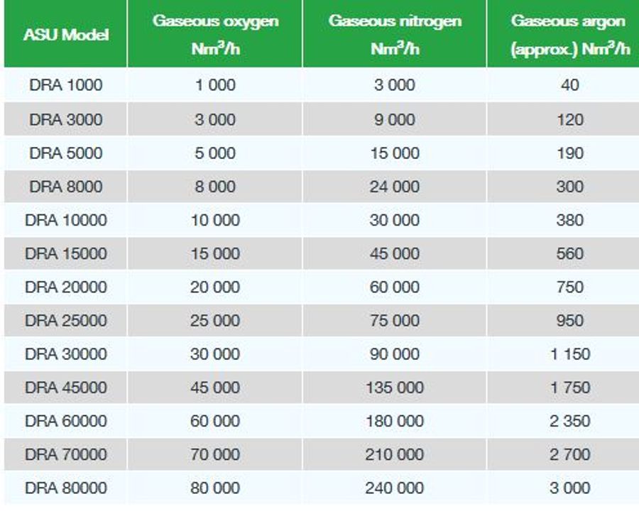 SIAD - DRA - Air Separation Units - Oxygen Nitrogen Argon ASU ...