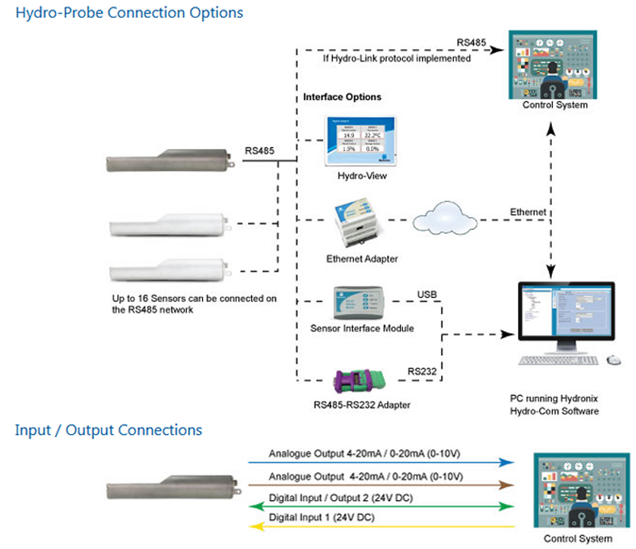 Hydro-Probe Moisture Sensor For Bins, Chutes And Conveyor Belts