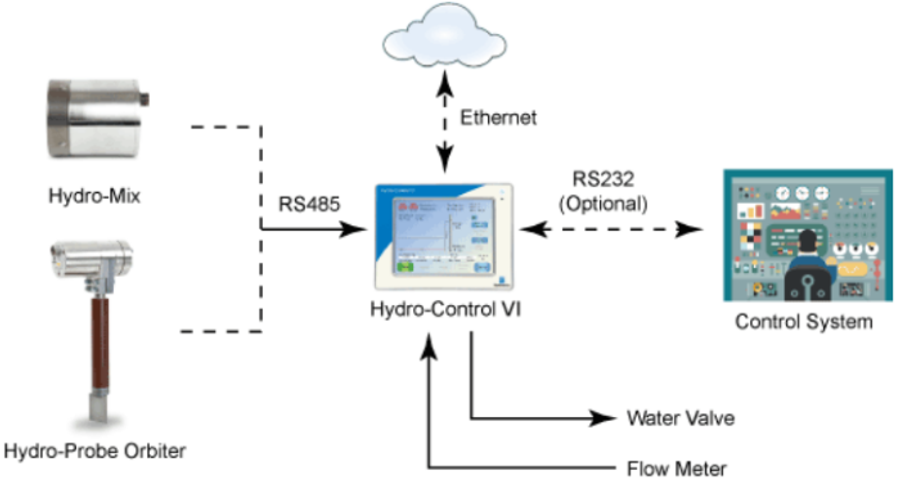 Hydro-Control HC06 Touch Screen Water Control System