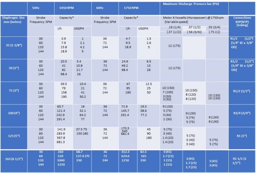 Encore - 700 - Encore 700 Pumps Range - Diaphragm Metering ...