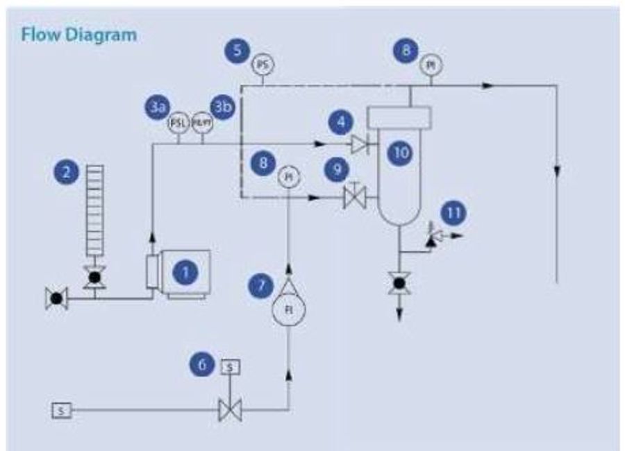 Dynablend L4S-1200-5.OPS Liquid Polymer Blending System