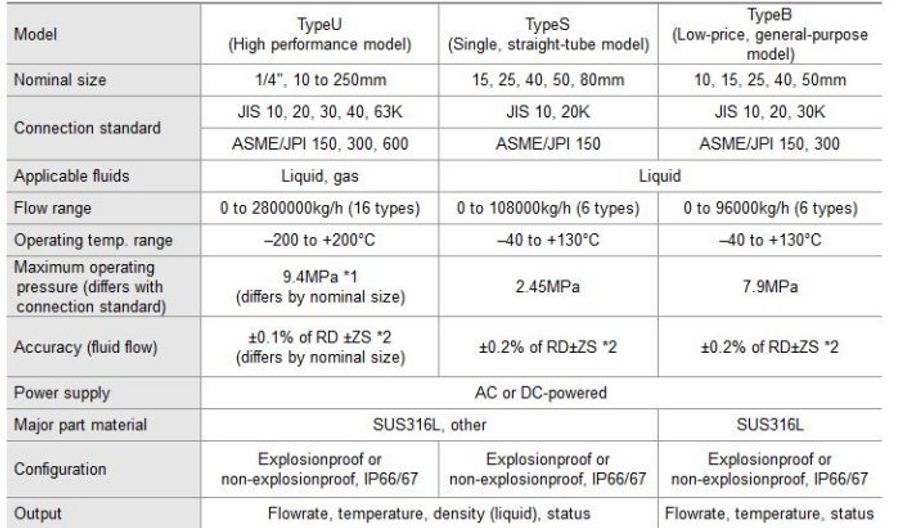 OVAL Altimass Type U/S/B Coriolis Mass Flow Meter