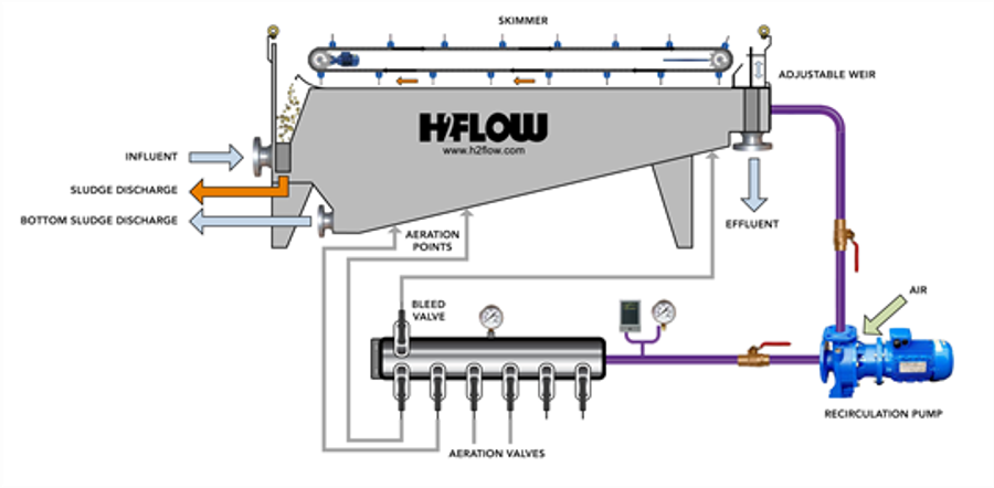 H2flow - Alpha Series - Dissolved Air Flotation (DAF) System ...