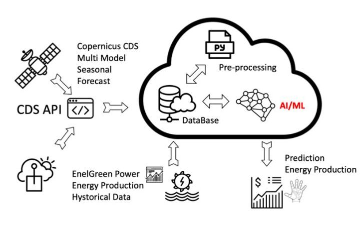 SCHT – Smart Climate Artificial Intelligence For Hydropower