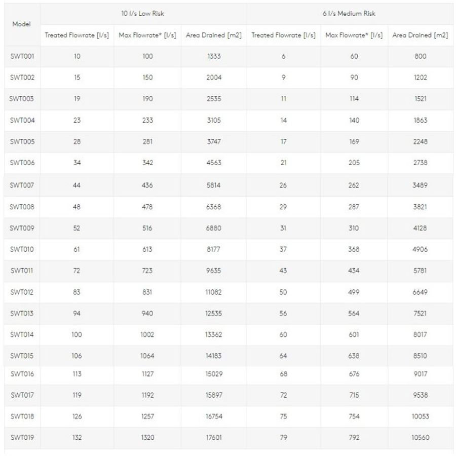 Klargester Aquatreat Full Retention GRP Separators System