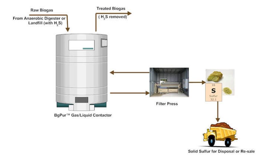 Eco-Tec Bgpur Biogas Hydrogen Sulfide (H2S) Removal