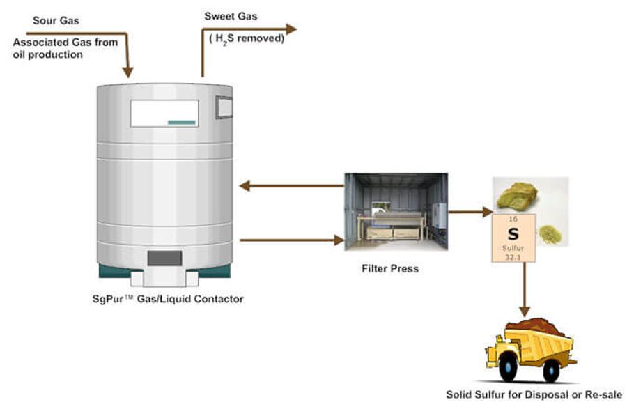 Eco-Tec Sgpur Removes Hydrogen Sulfide (H2S) From Associated Sour Gas ...