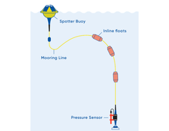 Spotter Buoy - Sofar - Sofar Marine Sensing Devices - Open Ocean ...