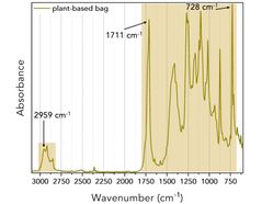 Plastics Identification Using ATR-FTIR Spectroscopy - Plastics & Resins ...