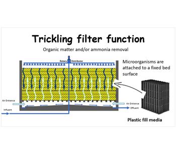 Trickling Filter Design Guideline – How Do Trickling Filters Work?