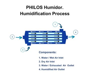 PHILOS Humidor Membrane Humidifier Module