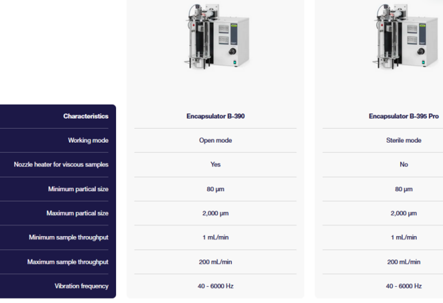 BUCHI B-390 / B-395 Encapsulator System