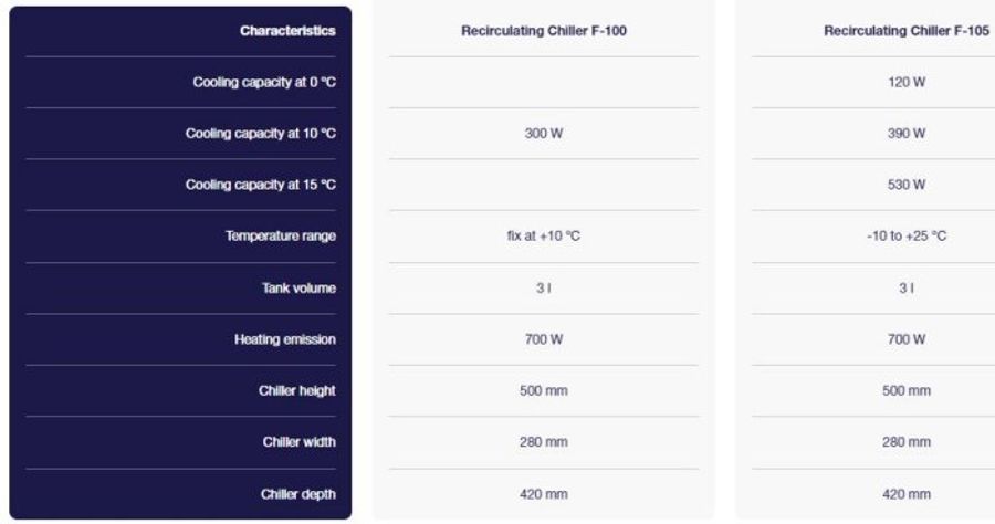 BUCHI - F-100 / F-105 - Instruments - Digestion - Recirculating Chiller ...