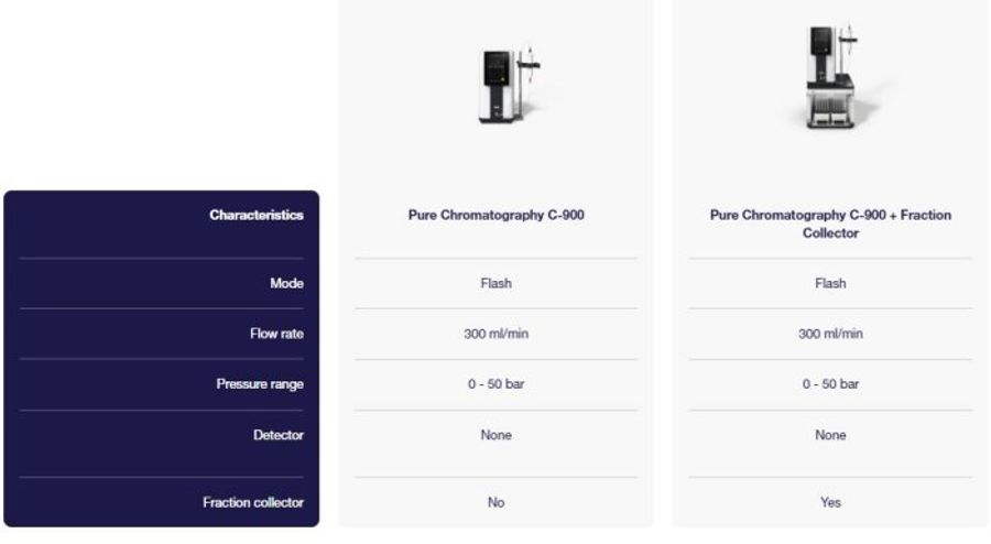BUCHI - C-900 - Instruments - Chromatography - Pure Essential ...
