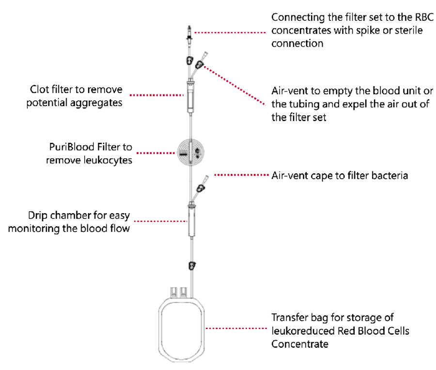 Puriblood Leukocyte Reduction Filter For Red Blood Cells