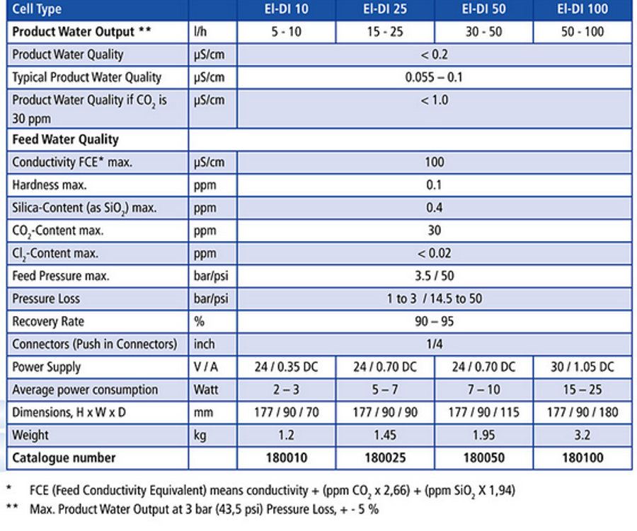 EL-DI - S-Series - Electro-Deionization Cells (EDI)