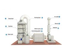 The Solutions For Acid-Base Waste Gas Treatment