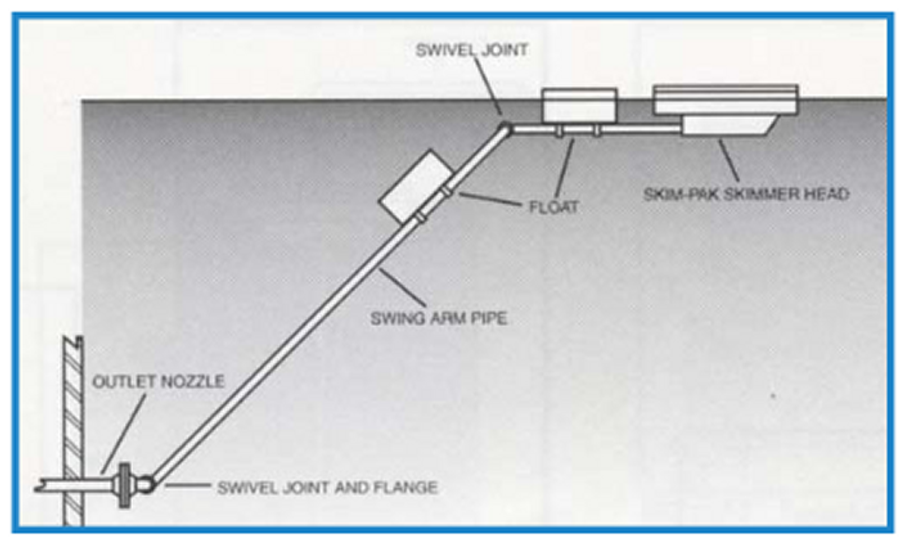 Skim-Pak - 2500 Series - General Industrial Stainless Steel Skimmers - Stainless Steel Flow ...