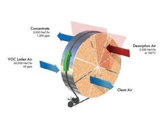 Munters - Pollution Control & VOC Abatement - Zeolite Rotor ...