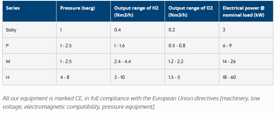 Piel & Mclyzer - Electrolyzers - Small Electrolyzers By Mcphy Energy S.A.
