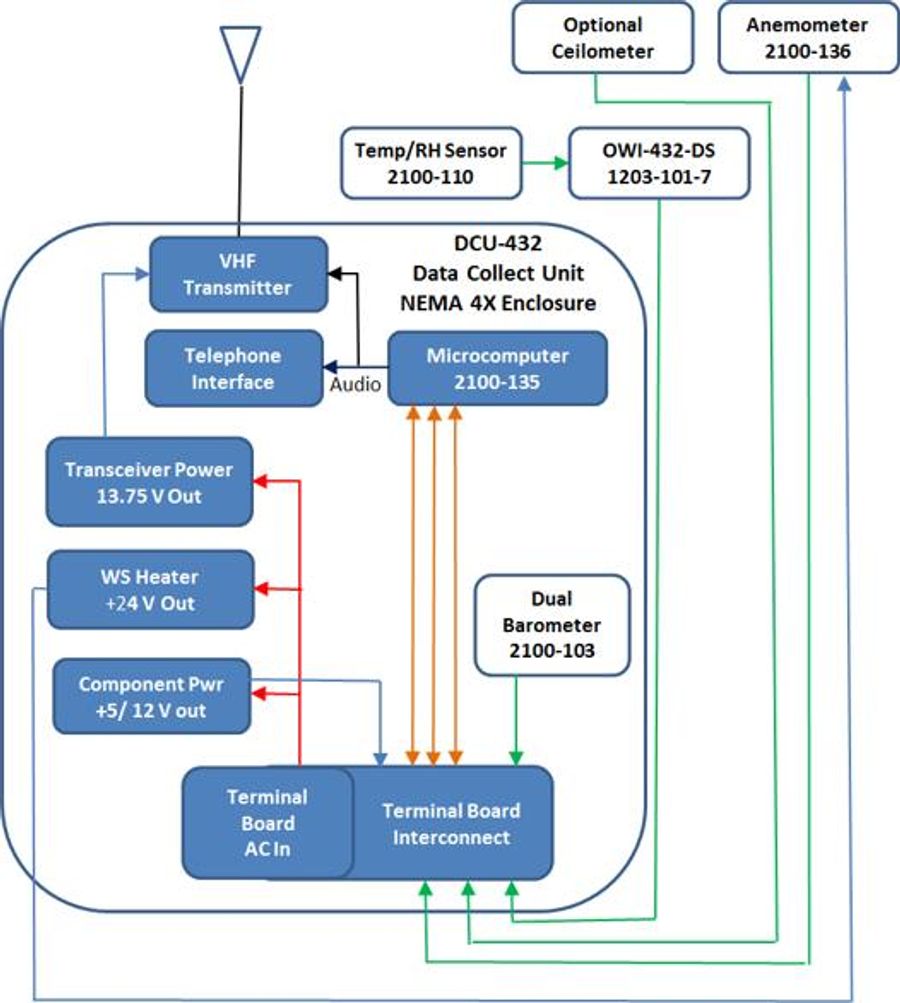 OSI AWS-432 - MAWOS Modular Automated Weather Observation Systems