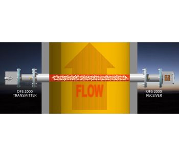 Osi - OFS-2000F - Emissions Flow Monitoring - Optical Flow Sensor (OFS ...