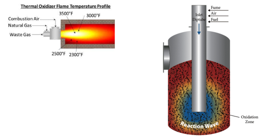 PCC - Flameless Thermal Oxidizers (FTO) Systems By Process Combustion ...