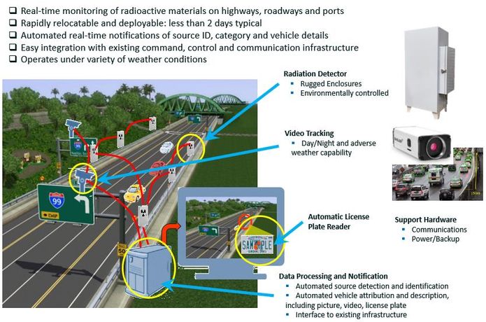 Passport - Safepassage - Roadway Radiation Monitoring System ...
