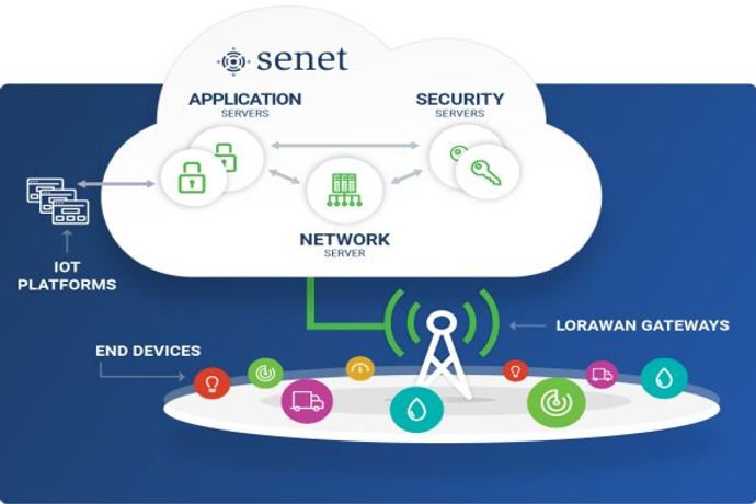 Senet - Network-As-A-Service (Naas) - Highly Scalable And ...