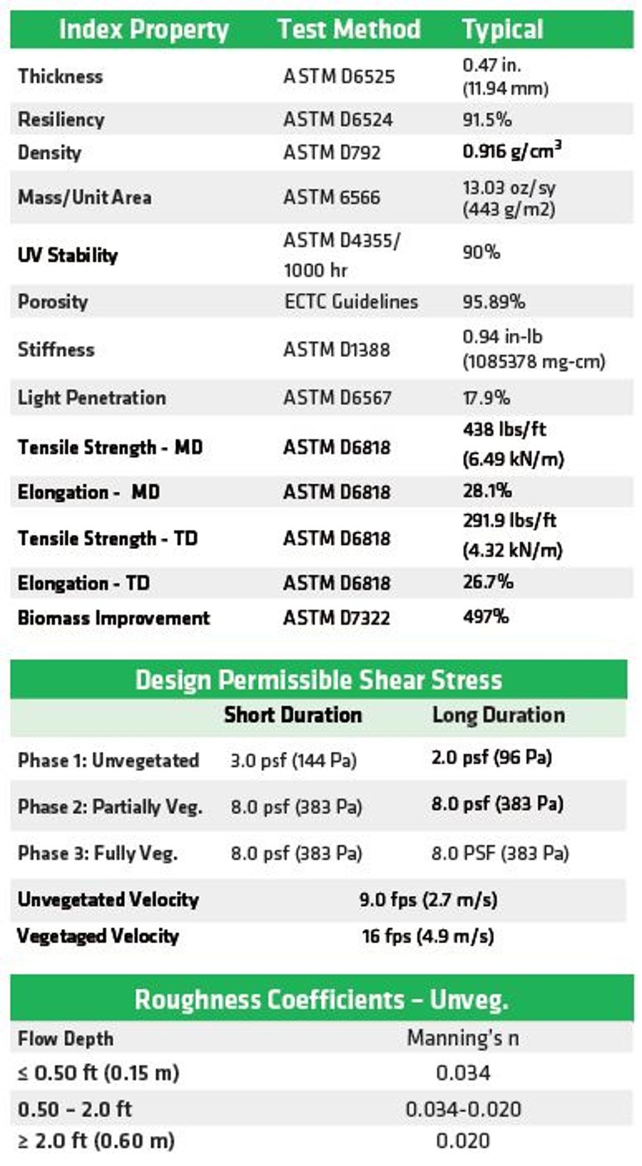Eronet P300 Permanent Erosion Control Blanket