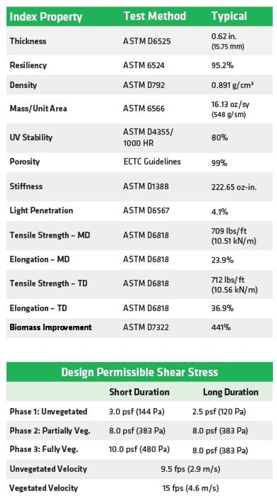 Vmax SC250 Permanent Turf Reinforcement Mats