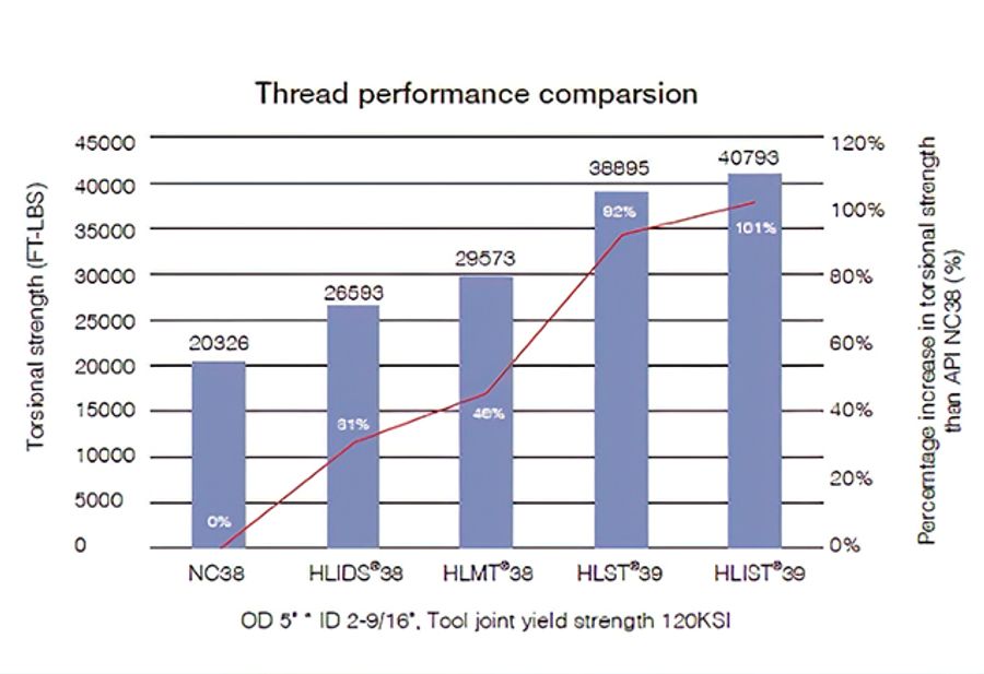 Hilong HLST & HLIST Series Super High Torque Connection