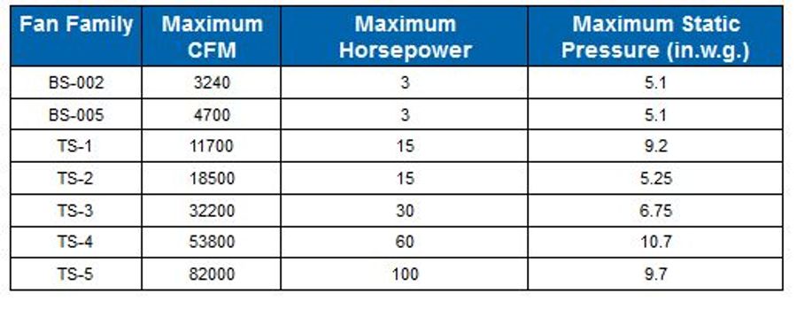 Strobic Air Tri-Stack Fume Exhaust Systems