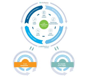Hydroscan Leakredux Real-Time Data-Driven Leak Detection Platform