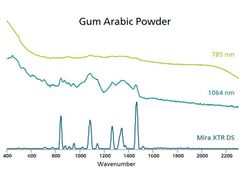 The Evolution Of Handheld 785 Nm Raman Spectroscopy: Raman Extraction ...