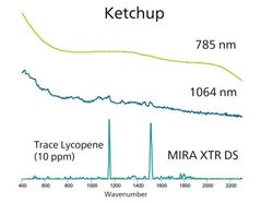 The Evolution Of Handheld 785 Nm Raman Spectroscopy: Raman Extraction ...