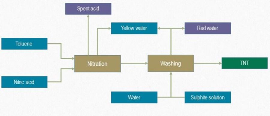 TNT - Explosives And Propellants Manufacturing - Trinitrotoluene (TNT ...