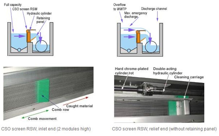 Romag RSW High-Performance CSO Screen